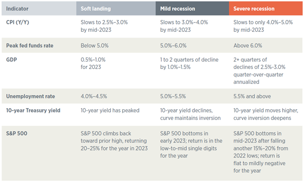 Mild Recession In U S Likely In 2023 Wilmington Trust